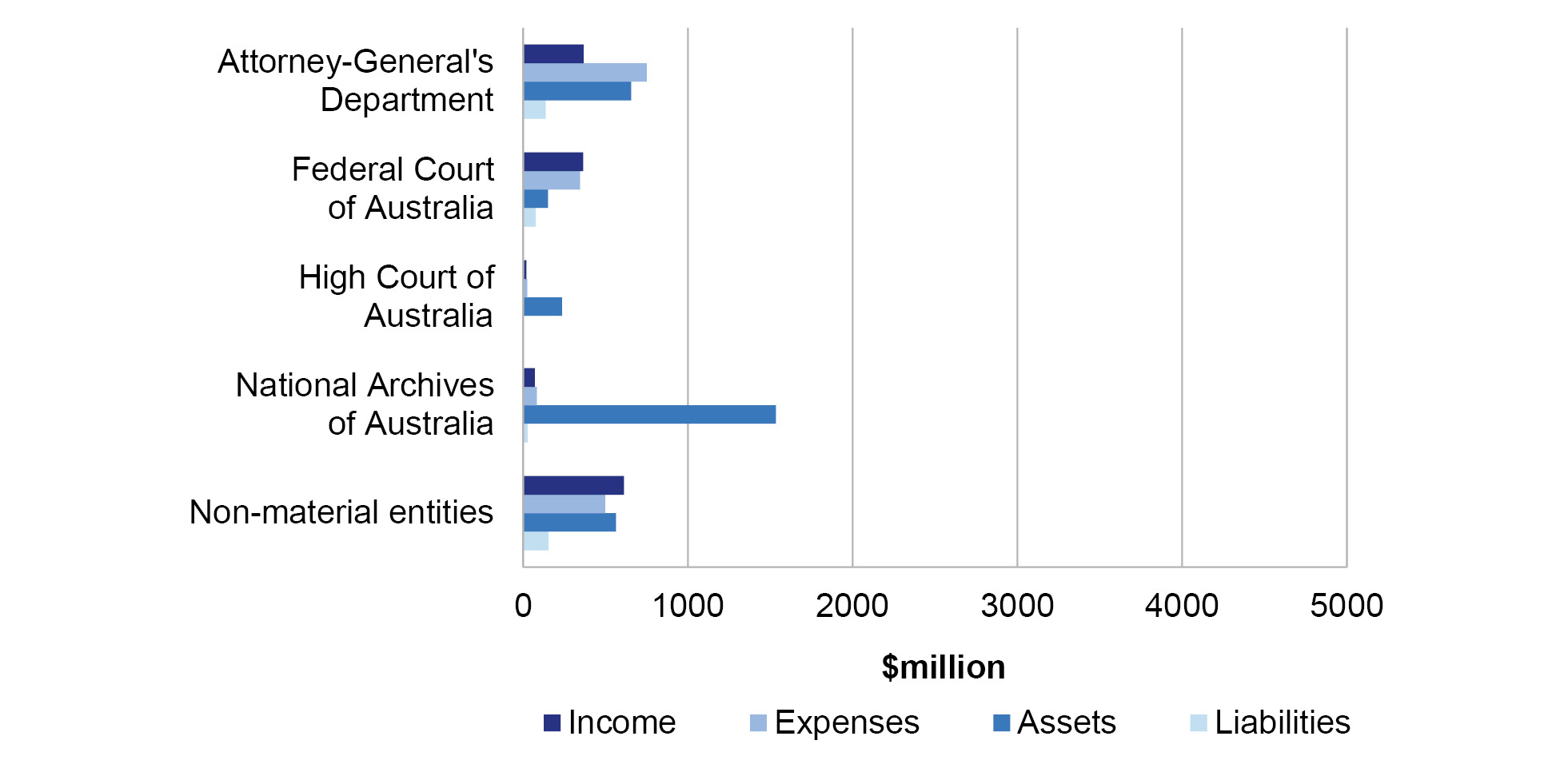 Audits of the Financial Statements of Australian Government Entities ...